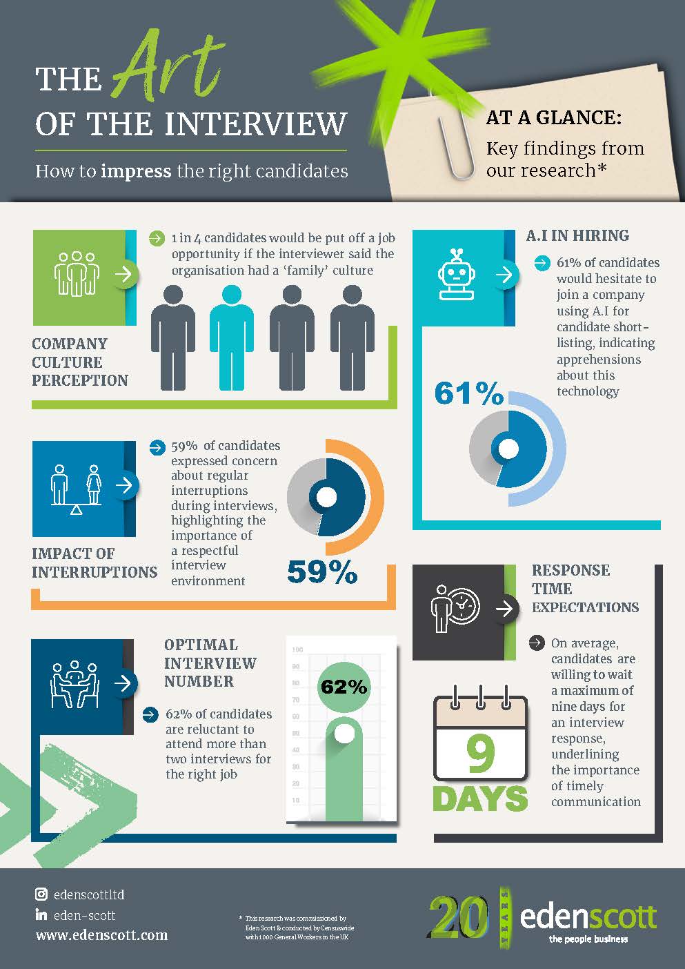 Interview process | Blog | Eden Scott